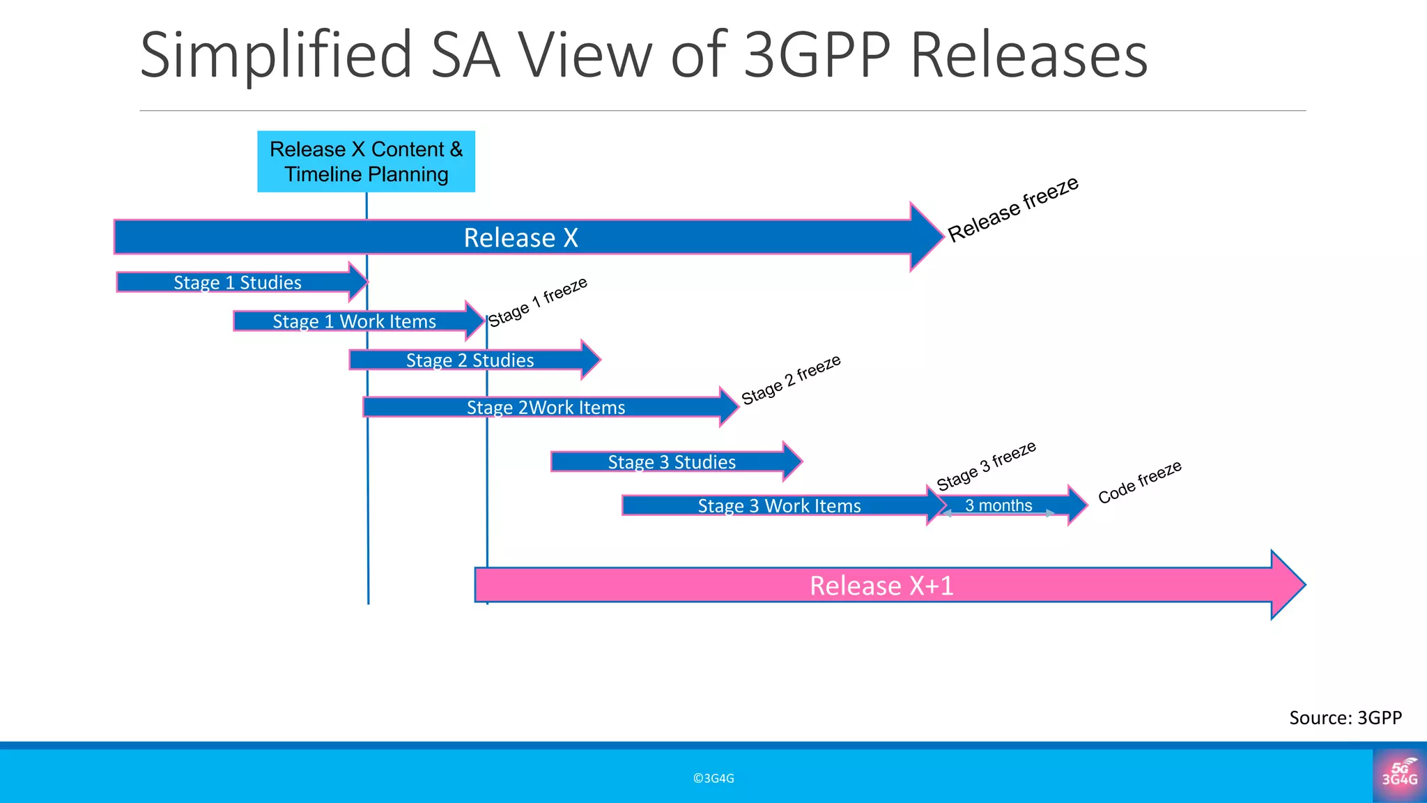 Beginners: An Quick Introduction to 3GPP | PDF