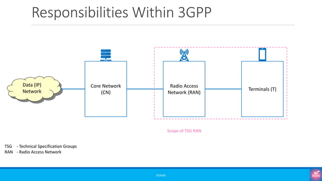 Beginners: An Quick Introduction to 3GPP | PDF