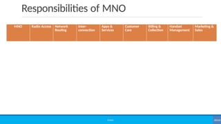 Basic of MNO, MVNO for telecommunication industry | PPT
