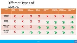 Basic of MNO, MVNO for telecommunication industry | PPTX