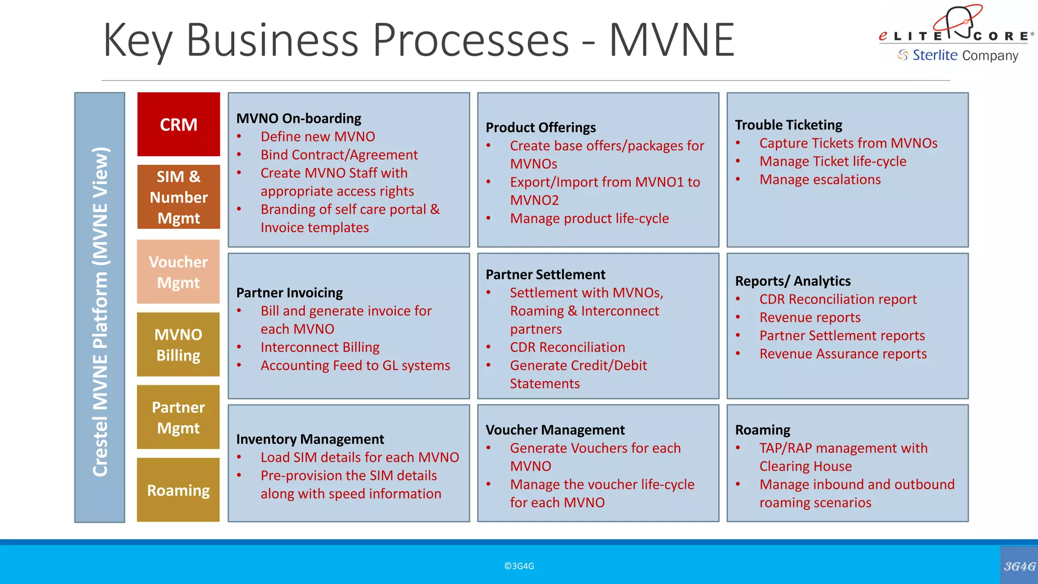 MNO, MVNO, MVNA, MVNE: Different types of mobile operators | PPT