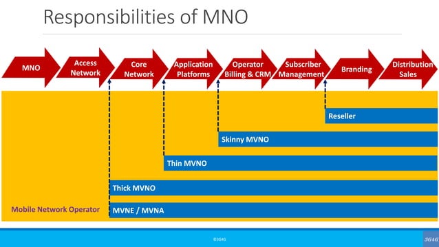 MNO, MVNO, MVNA, MVNE: Different types of mobile operators | PPT