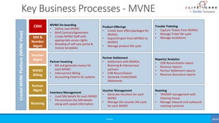 MNO, MVNO, MVNA, MVNE: Different types of mobile operators | PPT