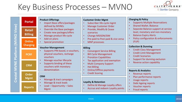 MNO, MVNO, MVNA, MVNE: Different types of mobile operators | PPT