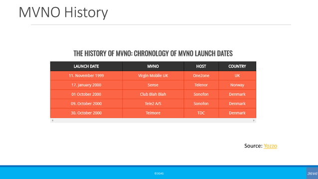 MNO, MVNO, MVNA, MVNE: Different types of mobile operators | PPT