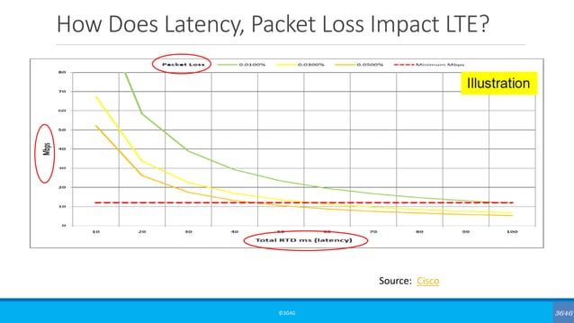Beginners: Bandwidth, Throughput, Latency & Jitter in mobile networks | PDF