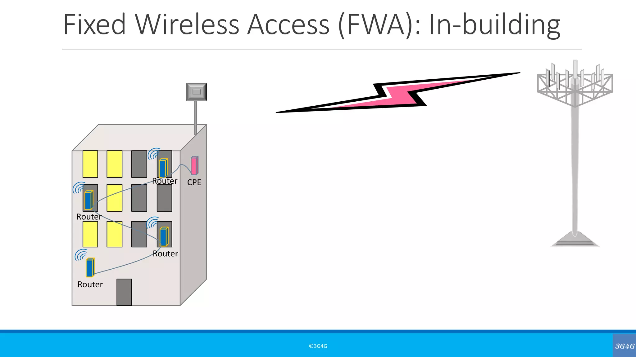 Beginners: Fixed Wireless Access (FWA) | PDF