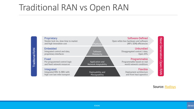 Beginners: Open RAN, White Box RAN & vRAN | PDF