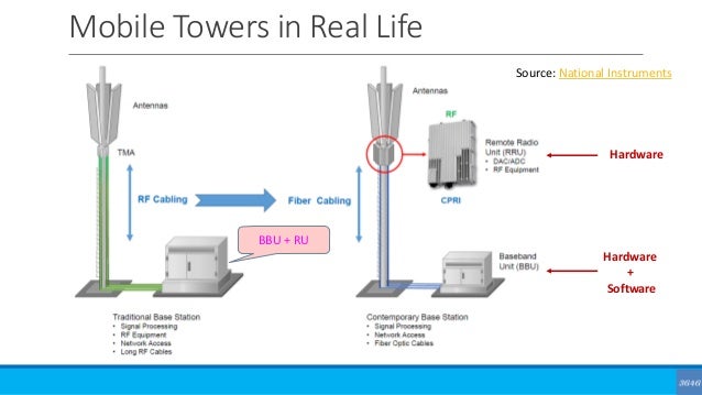 Beginners: Open RAN, White Box RAN & vRAN