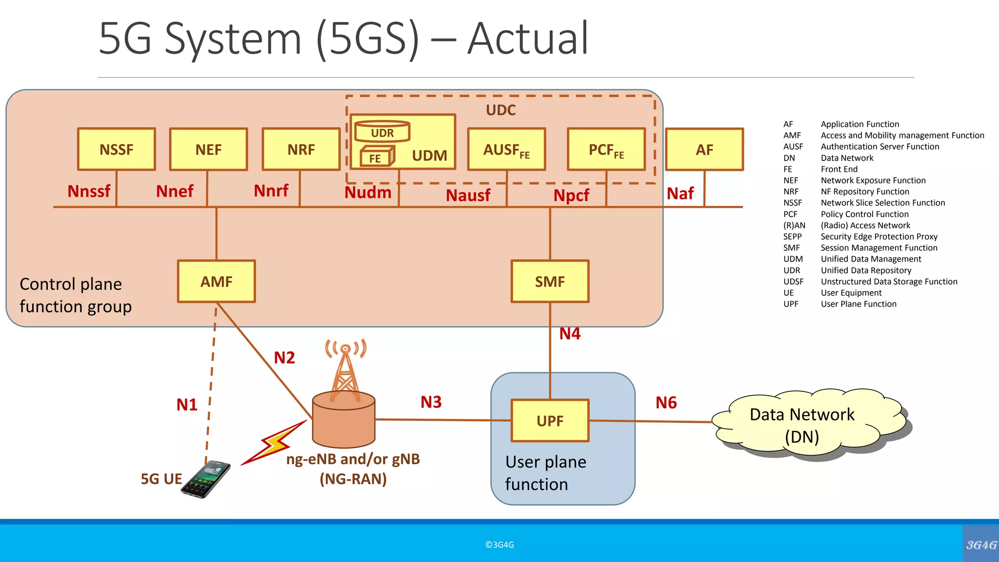 Beginners: 5G Terminology (Updated - Feb 2019) | PDF