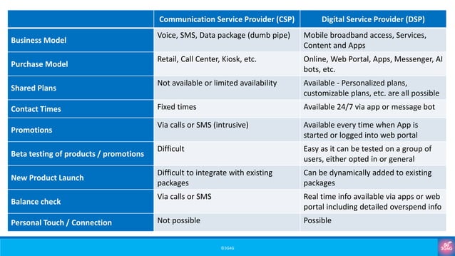 Beginners: Different Types of Service Providers (SPs) | PDF