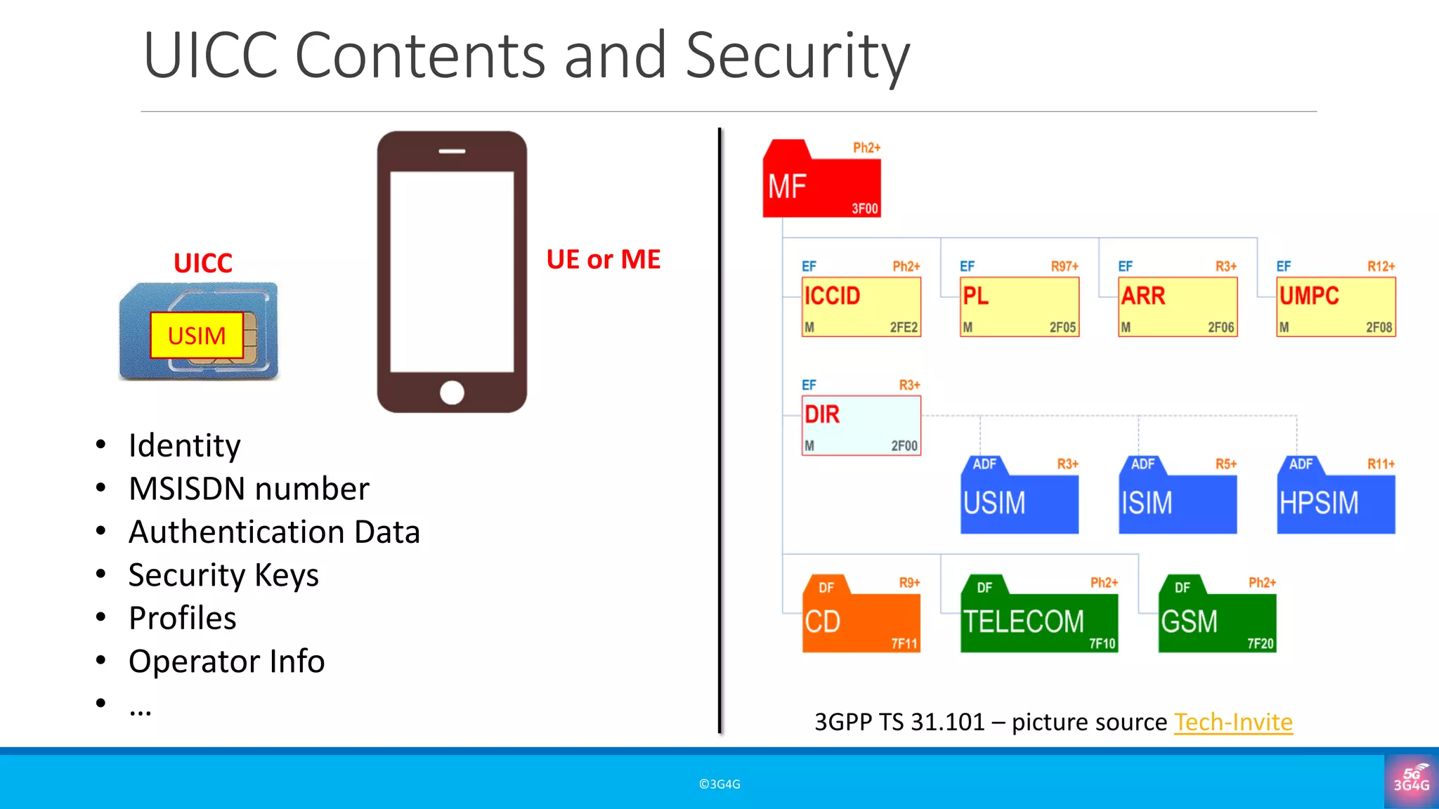 Beginners: UICC & SIM | PDF