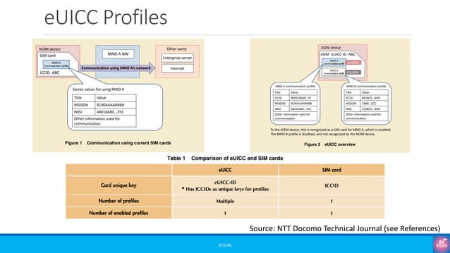 Beginners: UICC & SIM | PDF