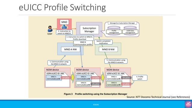 Beginners: UICC & SIM