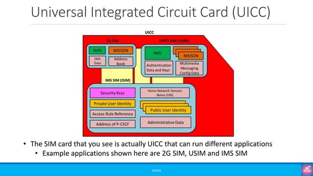 Beginners: UICC & SIM