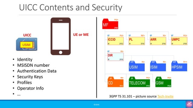Beginners: UICC & SIM