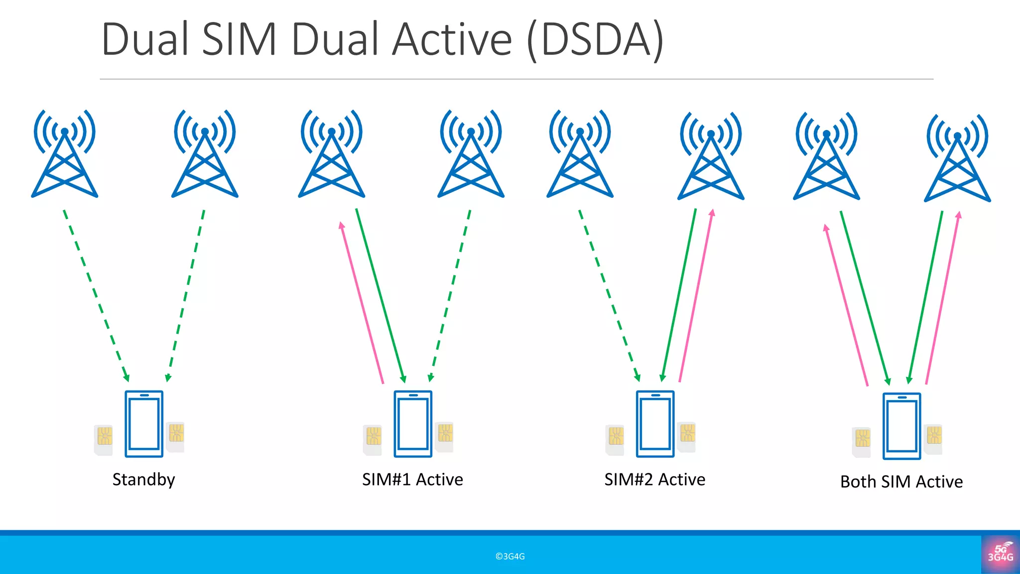 Beginners: Multi-SIM Operation | PDF