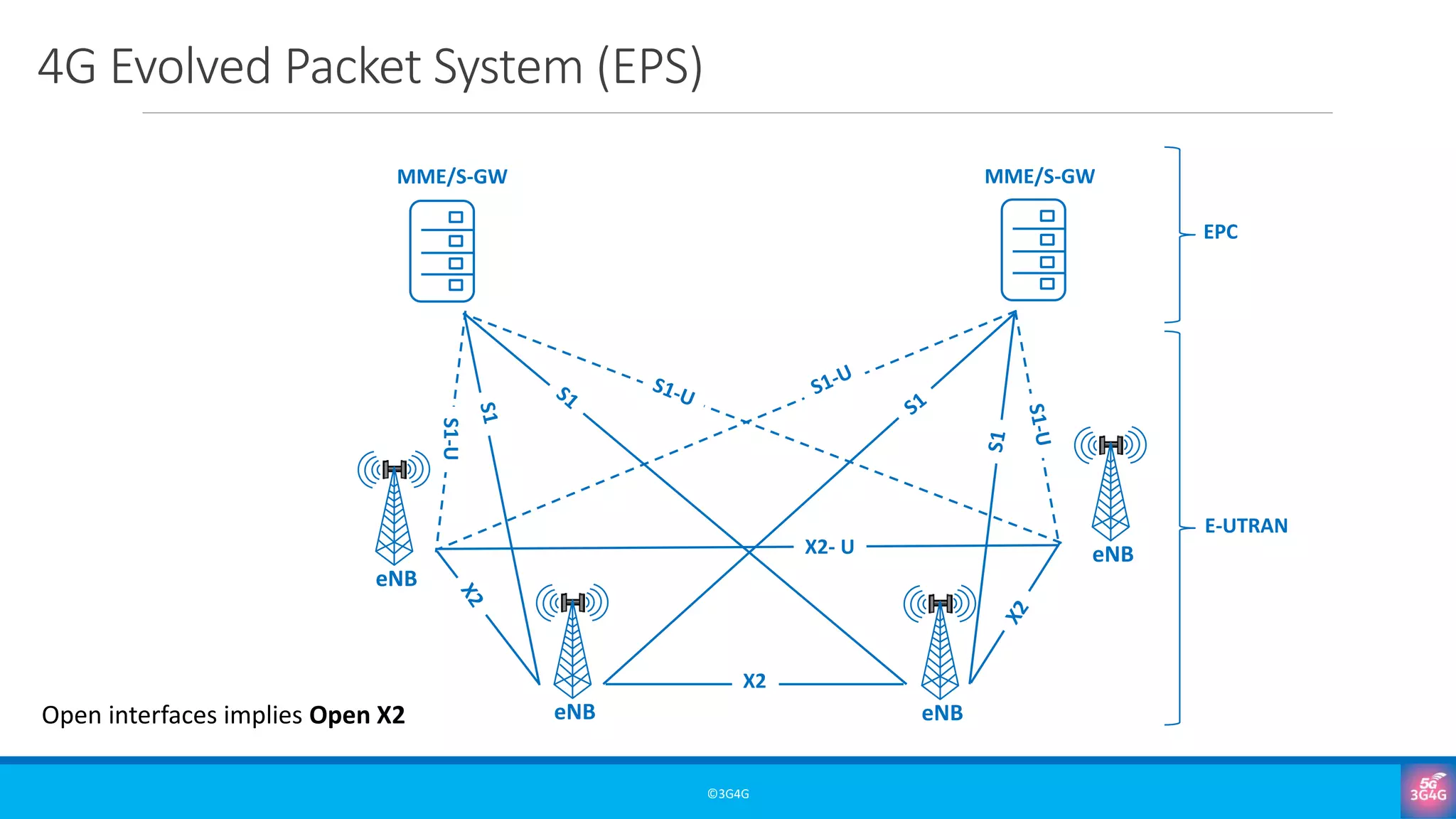 Beginners: Open RAN Terminology – Virtualization, Disaggregation & Decomposition | PDF