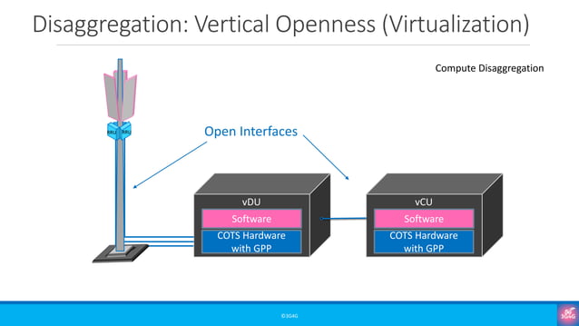 Beginners: Open RAN Terminology – Virtualization, Disaggregation & Decomposition | PDF