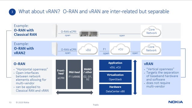 Beginners: Open RAN Terminology – Virtualization, Disaggregation & Decomposition | PDF