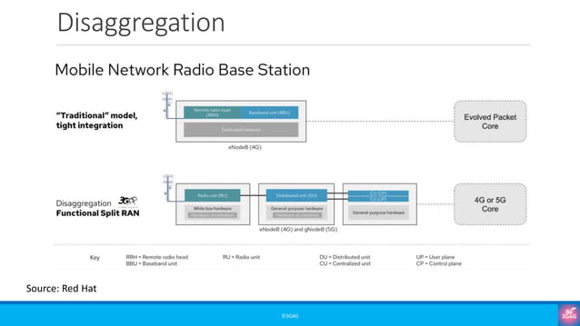 Beginners: Open RAN Terminology – Virtualization, Disaggregation & Decomposition | PDF