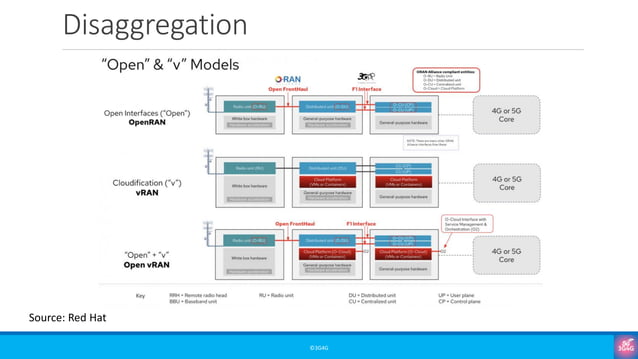 Beginners: Open RAN Terminology – Virtualization, Disaggregation & Decomposition | PDF