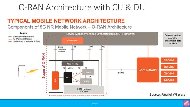 Beginners: Open RAN Terminology – Virtualization, Disaggregation & Decomposition | PDF