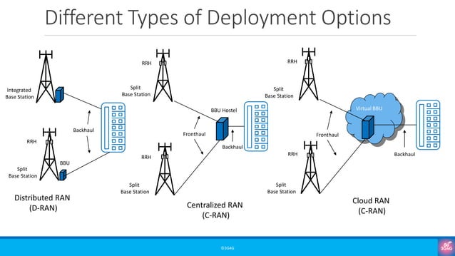 Beginners: Different Types of RAN Architectures - Distributed, Centralized & Cloud | PDF