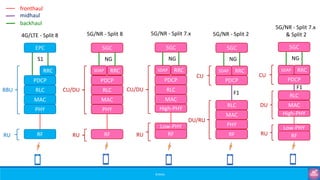 Beginners: Different Types of RAN Architectures - Distributed, Centralized & Cloud | PDF