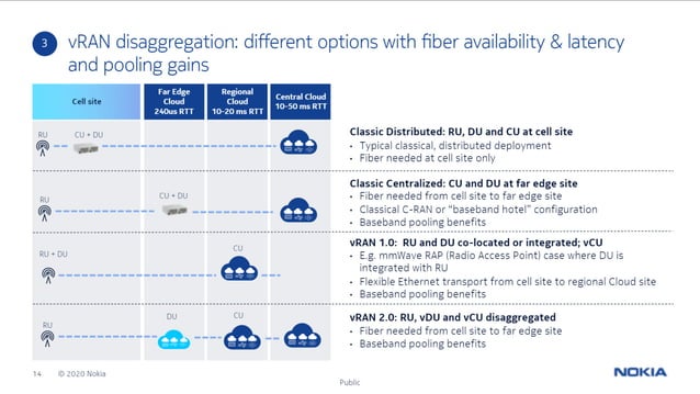 Beginners: Different Types of RAN Architectures - Distributed ...
