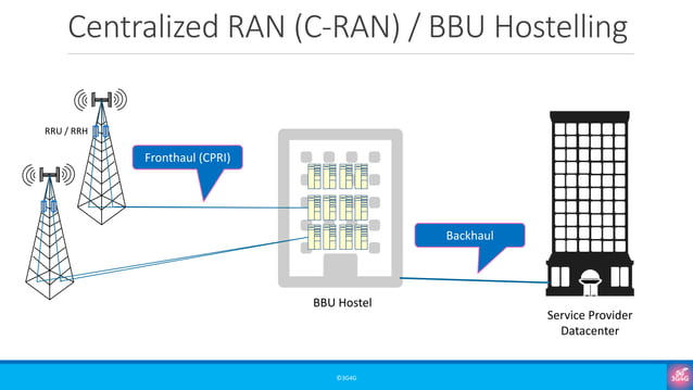 Beginners: Different Types of RAN Architectures - Distributed ...
