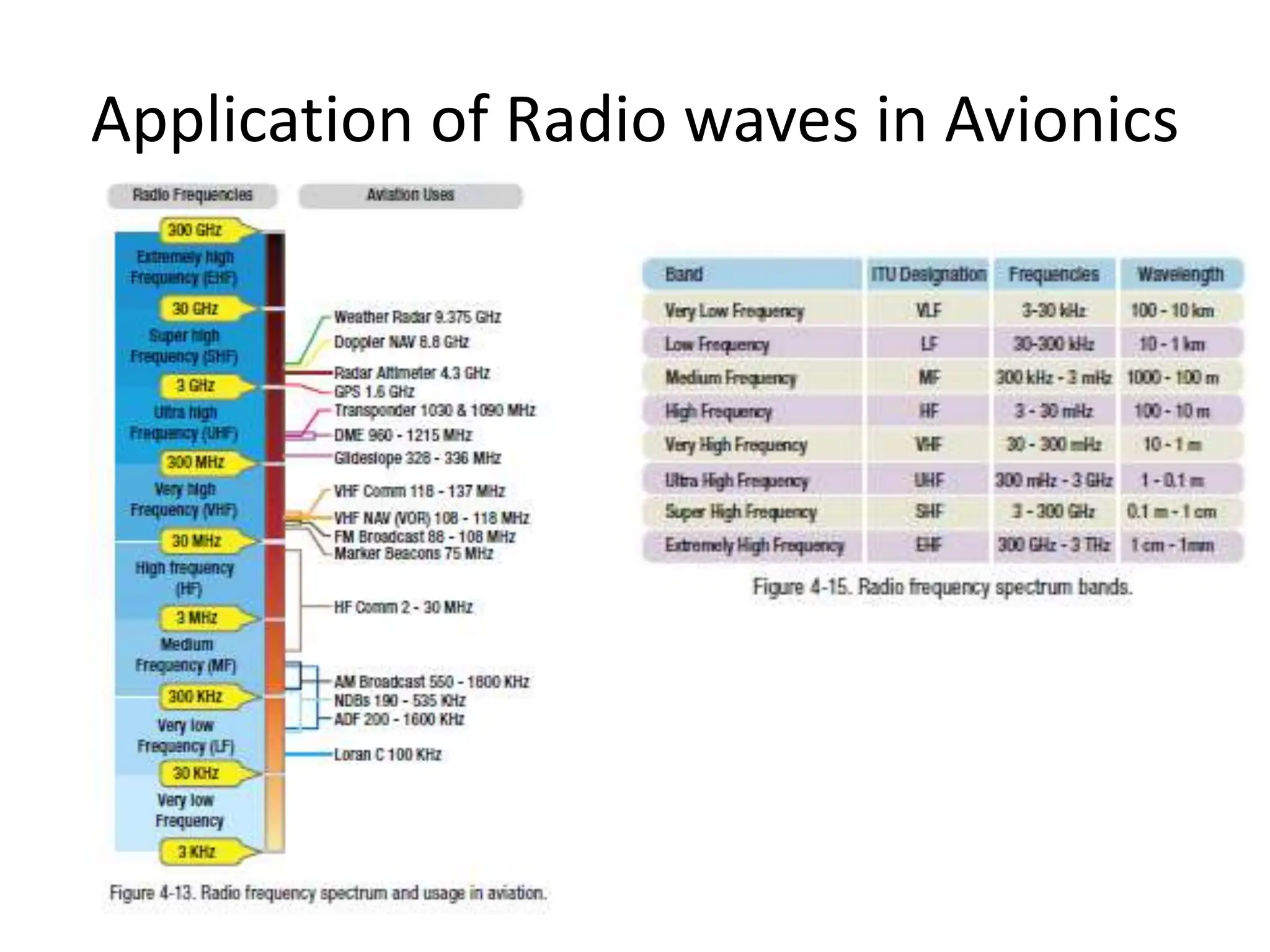 Basic radio Principles, Electromagnetic Spectrum | PPTX