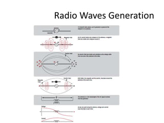 Basic radio Principles, Electromagnetic Spectrum | PPTX