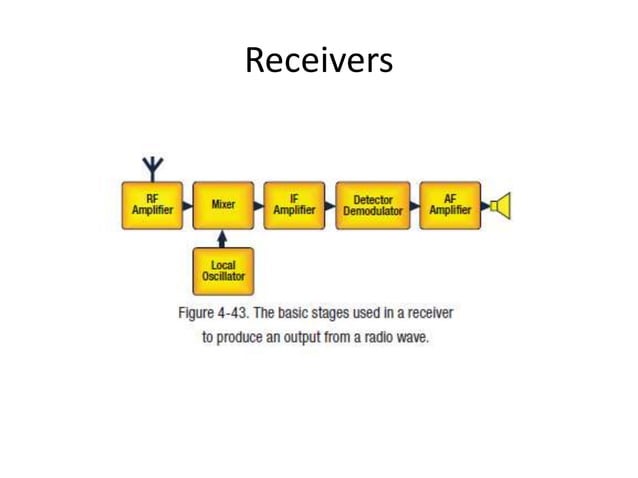 Basic radio Principles, Electromagnetic Spectrum | PPTX | Physics | Science