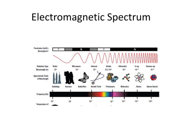 Basic radio Principles, Electromagnetic Spectrum | PPTX | Physics | Science