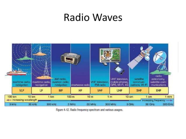Basic radio Principles, Electromagnetic Spectrum | PPTX | Physics | Science