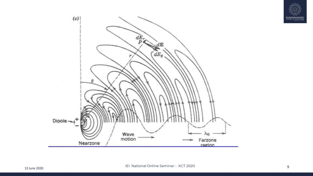 Basics and design of antenna | PPTX | Physics | Science