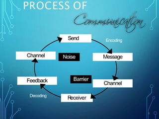 Basics communication | PPTX