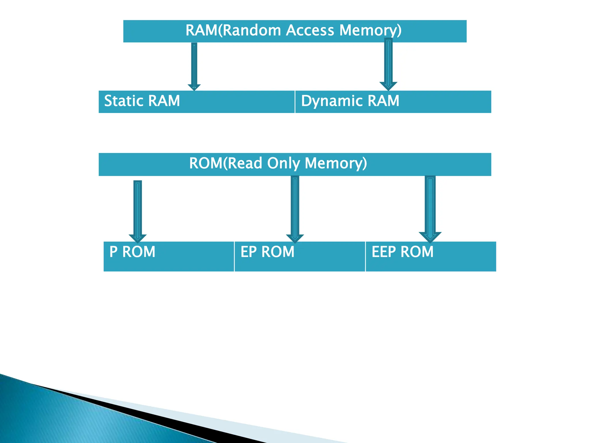 Basics COMPUTER FUNDAMENTALS Unit I.pptx