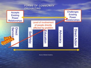 Basics of Direct Action Organizing - 2015 | PPT