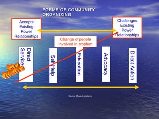 Basics of Direct Action Organizing - 2015 | PPT