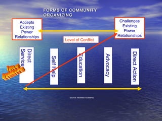 Basics of Direct Action Organizing - 2015 | PPT