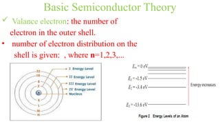 Basic Semiconductor Theory enjoy the slide | PPT