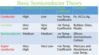Basic Semiconductor Theory enjoy the slide | PPTX
