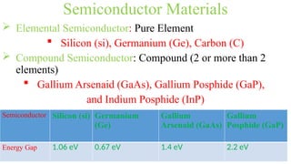 Basic Semiconductor Theory enjoy the slide | PPT
