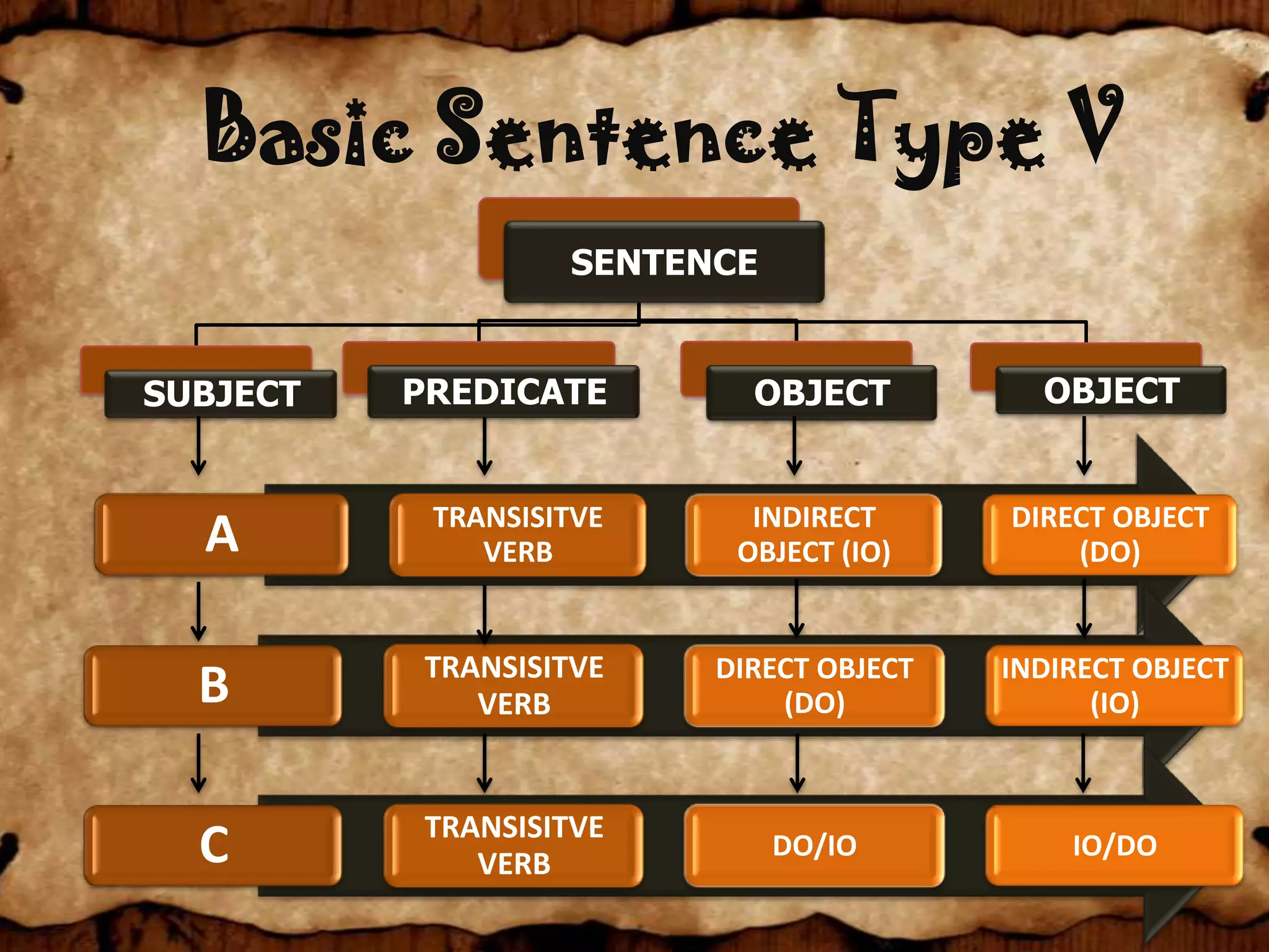 Basic Sentence Type V | PPTX
