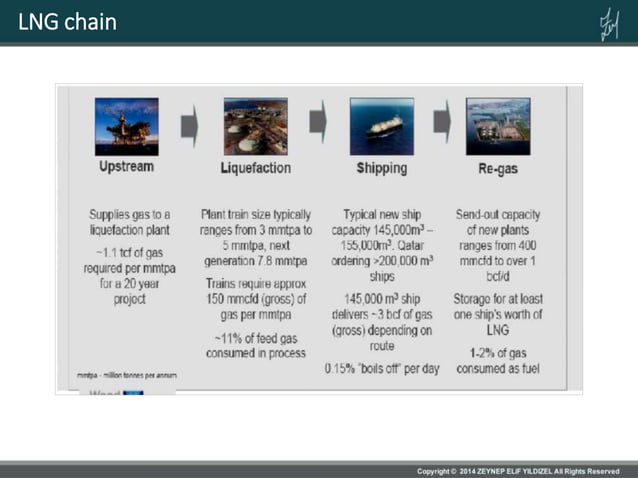 Basics for LNG 2011 | PPT