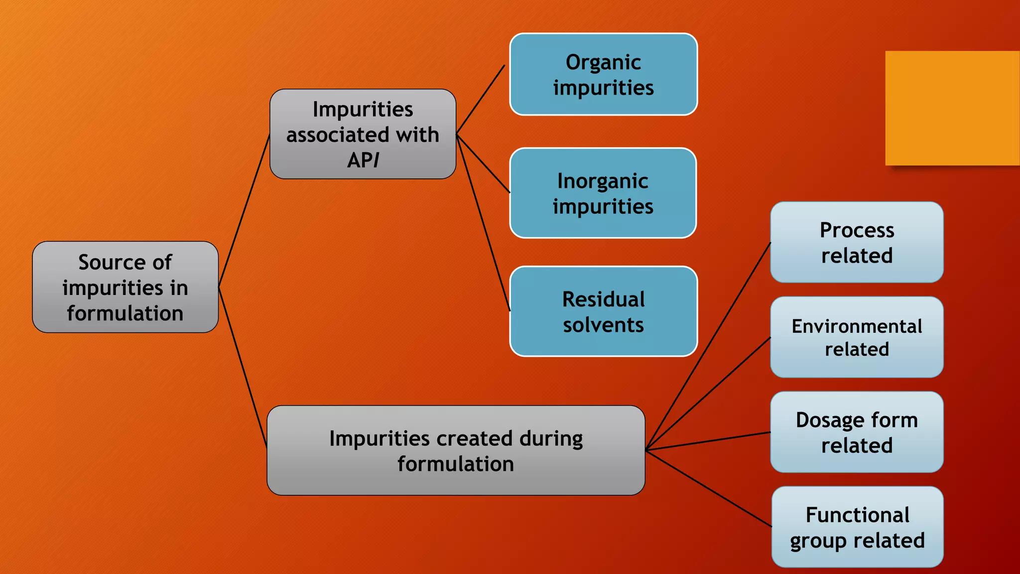 Basics impurity profiling and degradent characterization[134] | PPTX