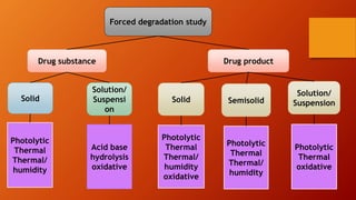 Basics impurity profiling and degradent characterization[134] | PPTX