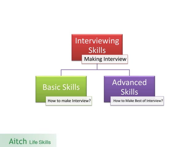 Interviewing skills - Part1 - Basics | PPT